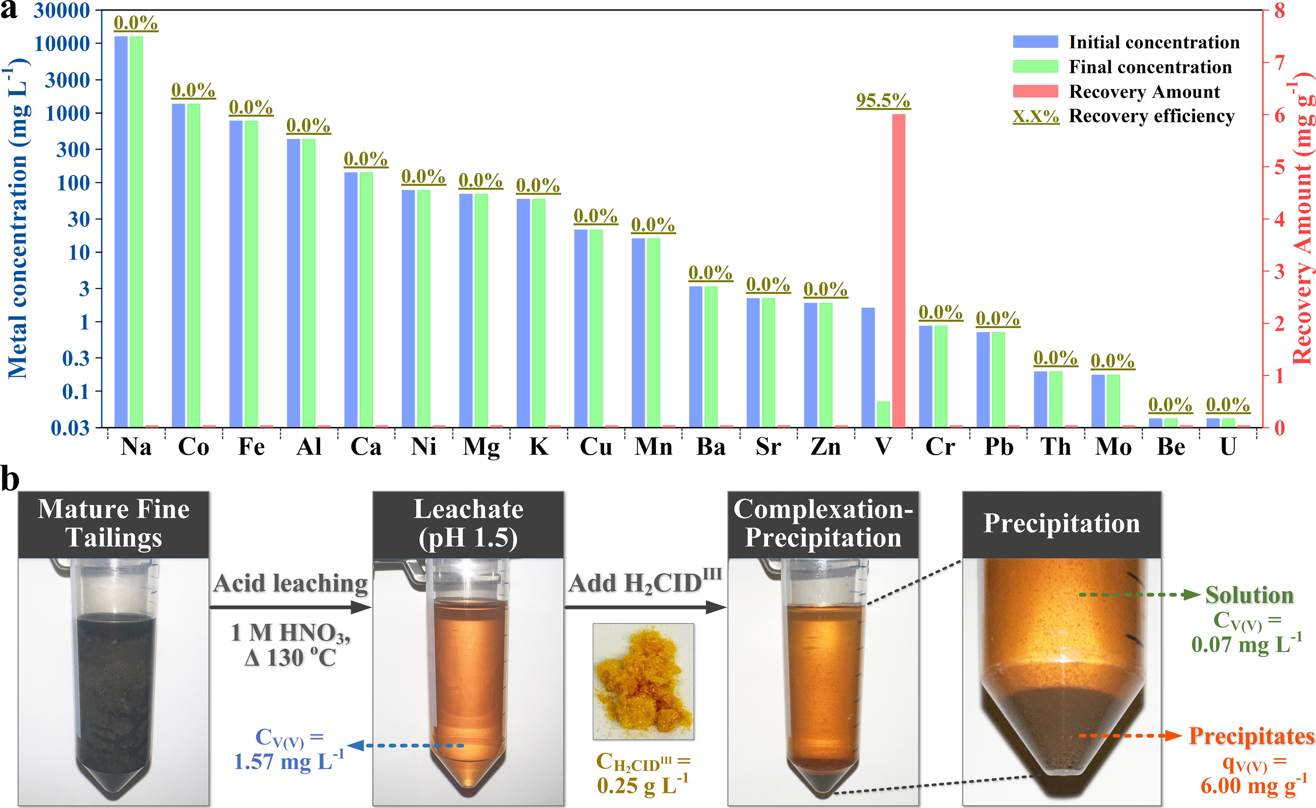 Vanadium Vanguard: Navigating Extraction and Utilization for a Sustainable Future | Research ...